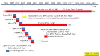 【Javaアップデート:徹底解説】どのJavaをインストール？ | だんちゃんの冒険