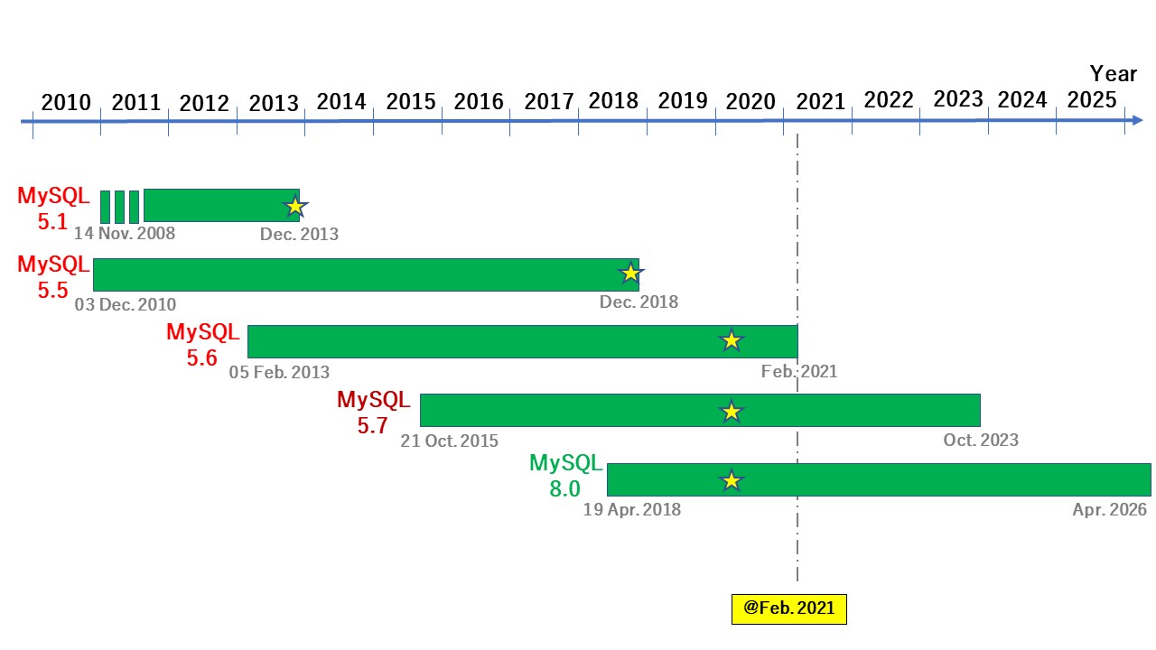 WordPress更新で最適なPHPとMySQLのバージョンとは？ | だんちゃんの冒険